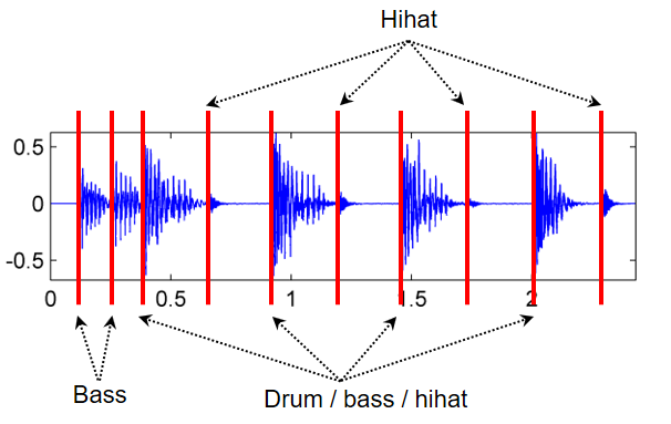 AI 드럼로봇 3주차 - OnSet Detection / PeakPick : 네이버 블로그