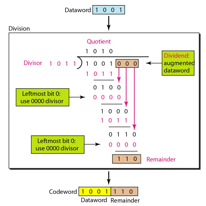 4. Error Detection and Correction - (2) Parity Code, Hamming Code ...