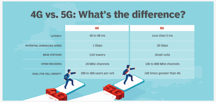 LTE, 5G와 4G의 차이점 : 네이버 블로그