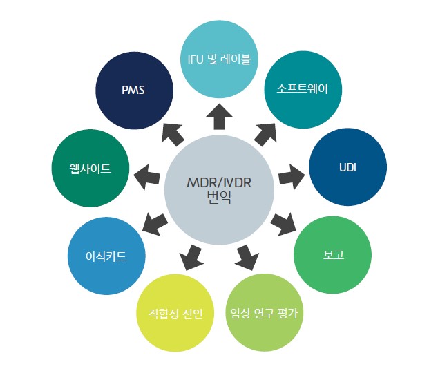 유럽 MDR/IVDR 번역 요청 관리 (의료기기 규제) : 네이버 블로그