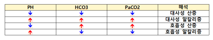 [ABGA 해석] ABGA 수치 쉽고 간단하게 해석하기! - ABGA 정상수치 + 해석 방법 : 네이버 블로그