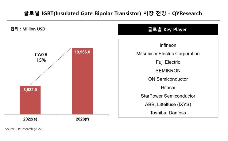 [유망산업] 글로벌 IGBT (Insulated Gate Bipolar Transistor) 시장조사보고서 ...