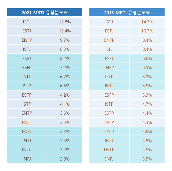성격유형분포도에 대하여: 한국의 MBTI 유형분포도 : 네이버 블로그