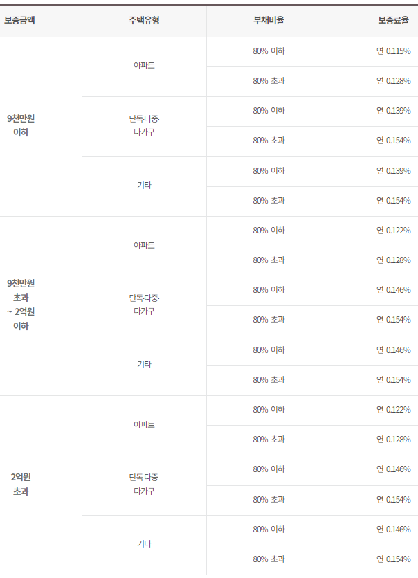 Hug주택도시보증공사의 전세반환보증보험 알아보기 보증한도 신청방법 가입조건 보증료 할인 할증 네이버 블로그