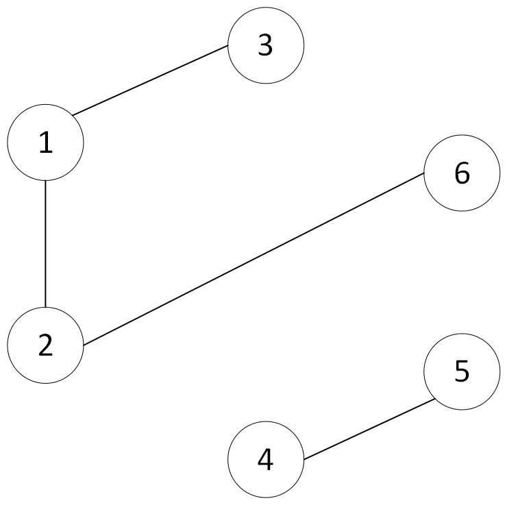 [알고리즘] 합집합(Disjoint-Set) 찾기, Union-Find 알고리즘 : 네이버 블로그