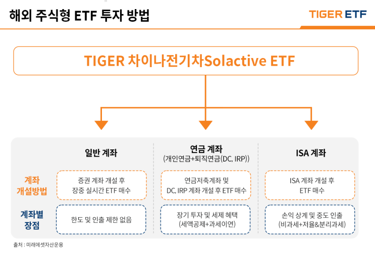 연금계좌, ISA계좌에서 ‘TIGER차이나전기차Solactive ETF’ 투자하면 뭐가 좋을까? : 네이버 블로그
