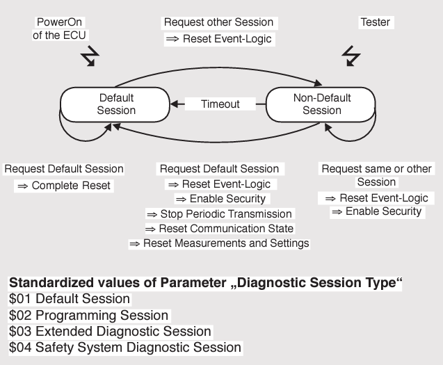 UDS 통합 진단 서비스 목록 :: Unified Diagnostic Services : 네이버 블로그