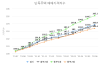 2022년 6월 기준 경기지역 매매 수급동향 및 가격지수 분석 서울 아파트 추가 네이버 블로그