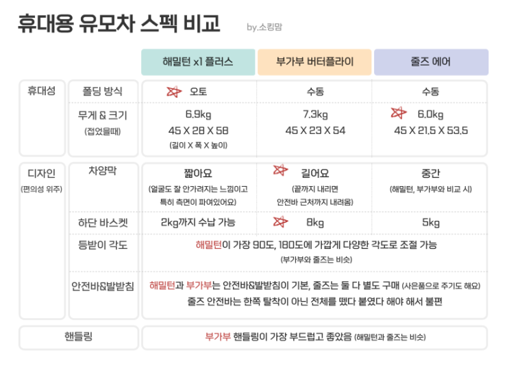 휴대용 유모차 비교 고르는 법 Feat 부가부 버터플라이 해밀턴 X1 플러스 줄즈 에어 In 영통 베이비플러스