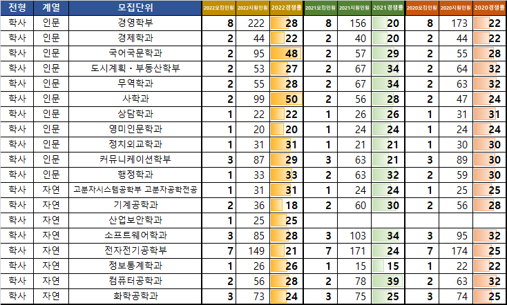 위드스타편입n 노원캠퍼스 단국대 편입학 경쟁률 합격평균 추가합격 정보 네이버 블로그