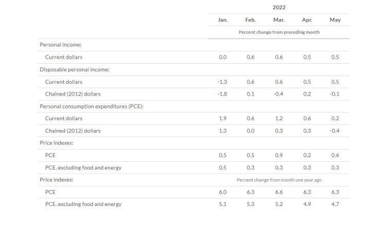 미국 인플레이션 지표 및 물가지수 (CPI, PPI, PCE, CORE PCE) : 네이버 블로그