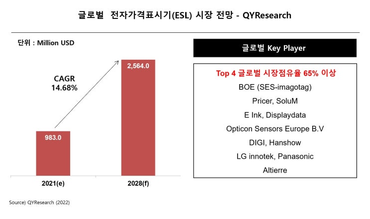 [유망산업] 글로벌 전자가격표시기 (Electronic Shelf Label, ESL) 시장조사보고서 - QYResearch ...
