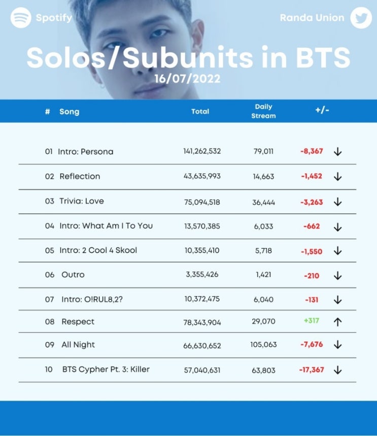 [Spotify] — Solos/Subunits in BTS (160722) : 네이버 블로그