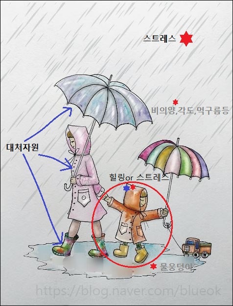 미술치료> PITR_'빗속의 사람' 그림검사 : 네이버 블로그