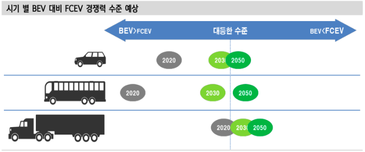 2030~2050년, FCEV 경제성이 BEV를 능가할 전망 : 네이버 블로그