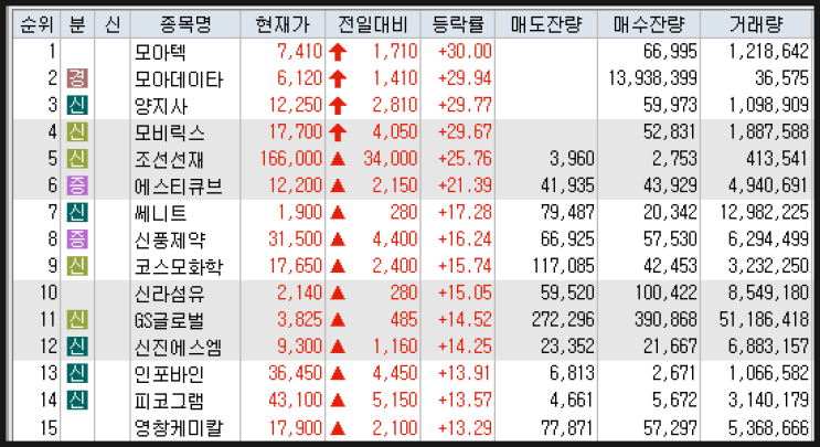 2022년 7월 19일 상한가 상승종목 하한가 하락종목 이유 모아텍 모아데이타 양지사 모비릭스 네이버 블로그