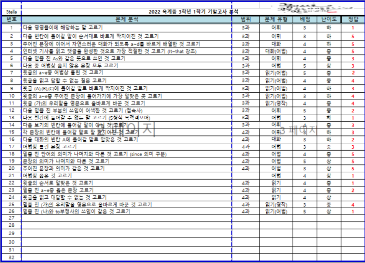 구미 옥계중 2022년 3학년 1학기 기말고사 분석자료 네이버 블로그