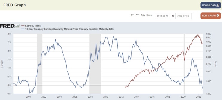 Fred (Federal Reserve Economic Data) St. Louis Fed 자료분석과 자료를 합성하는 방법 ...