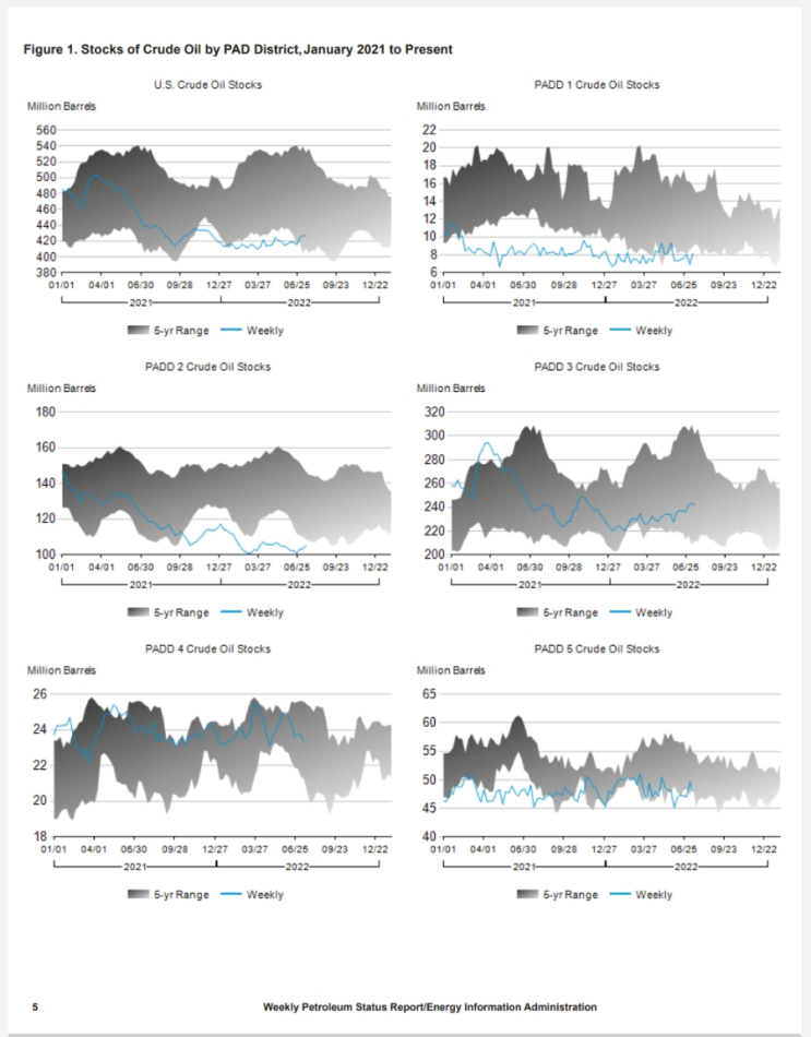 EIA Weekly report(22.7.20); 원유 및 정제상품 재고 현황 : 네이버 블로그