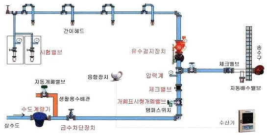 간이스프링클러설비 방호구역 및 유수검지장치 설치 기준 상수도 직결형 및 캐비닛형 간이헤드 5개20분 사용할 수원 확보할