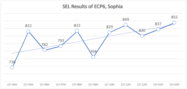 6세) SEL점수 1년치 기록 - ECP6/ 폴리 : 네이버 블로그