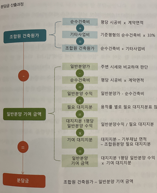 재건축재개발 사업분석 2탄 분담금 구하는 방법 분담금 공식 권리가액 계산하기 일반분양 기여금액 계산하기 네이버 블로그