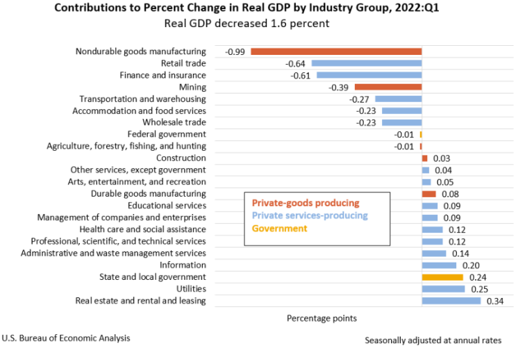GDP지수, GDPNow지수 보는 법 : 네이버 블로그
