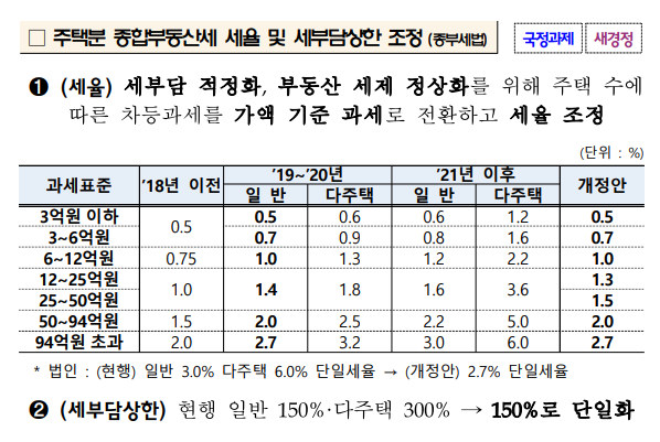 시사정보 2022년 다주택자 종부세 기준 완화ft 종합부동산세 및 부동산 세제개편안 네이버 블로그