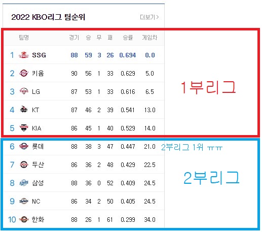 [야구로그] 극명하게 나뉜 KBO리그 : 네이버 블로그