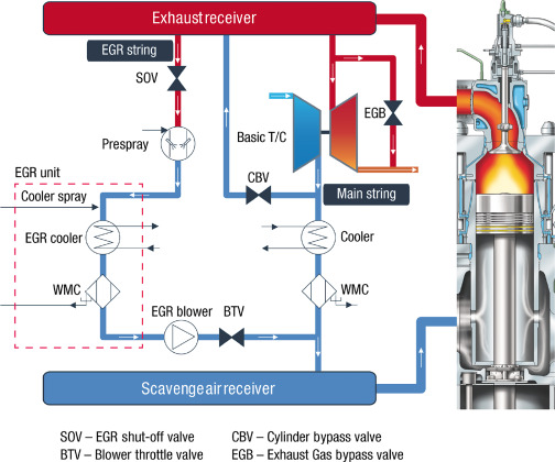 질소산화물 저감장치(EGR, SCR)를 알아보자 : 네이버 블로그