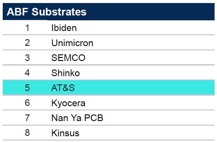 ABF 기판 부족은 2025년까지 계속되며, PC와 서버급 칩이 많은 영향을 받을 것으로 예측 : 네이버 블로그
