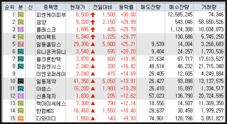 2022년 7월 26일 상한가 상승종목 하한가 하락종목 이유 피엔켘이피부임상연구센타 금양 플래스크 에이팩트 네이버 블로그
