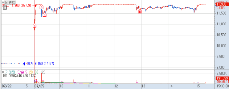 2022-07-26 관심테마/종목, 뉴스/차트 모음 : 네이버 블로그