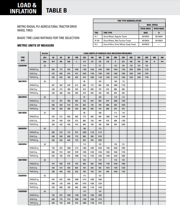 아그리스타2 레디알 트랙터 타이어 공기압 및 최대중량표(AGRISTAR2-LOad&Inflation table)-KPA/bar ...