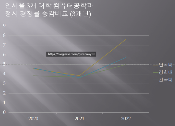 인서울대학 컴퓨터공학과 편입 준비방법 4차산업혁명시대에 발맞추기 네이버 블로그
