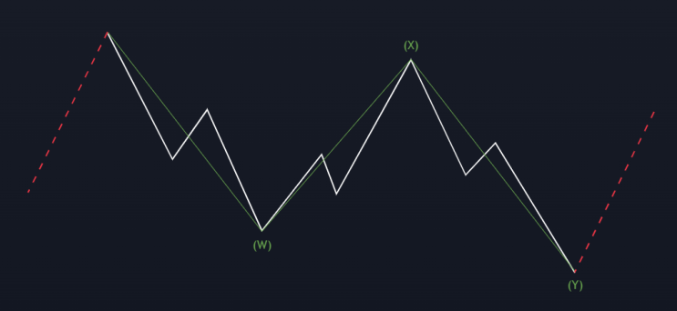 엘리어트 파동(Elliott Wave) / 복합 조정(Double Combo : WXY / Triple Combo : WXYXZ ...