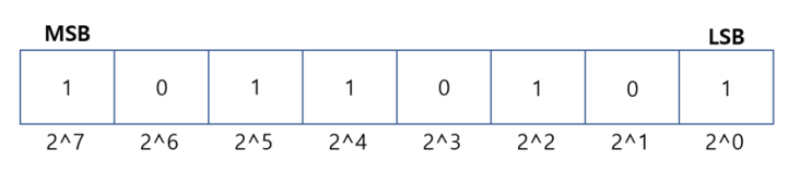 MSB와 LSB란 : 네이버 블로그