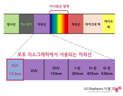 최신 포토리소그래피 기술 - 193nm (ArF) immersion high-NA lithography with double ...
