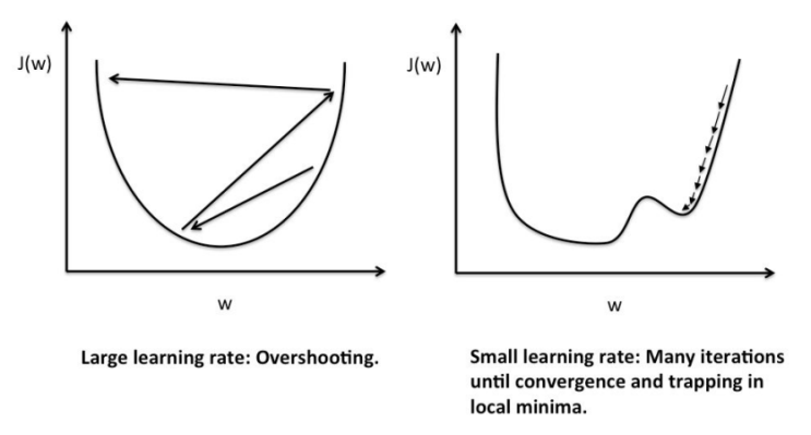 ML lab 07-1: training/test dataset, learning rate, normalization : 네이버 블로그