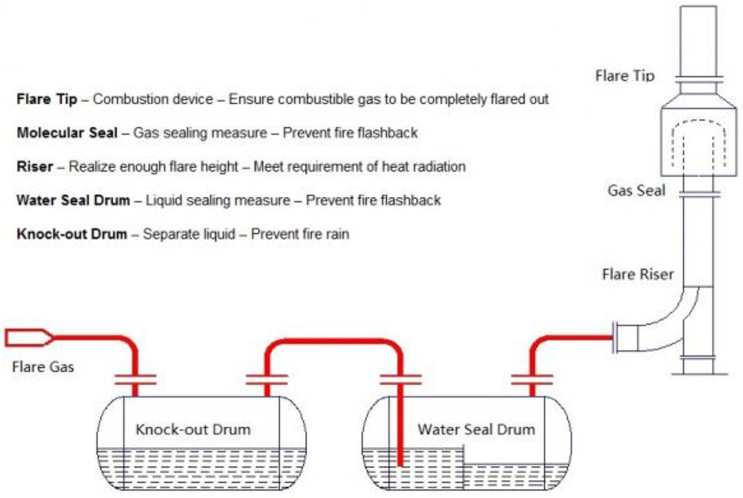 Demountable flare stack (Maximum Flexibility, Minimum Downtime) 이해 ...