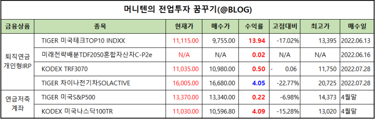 개인형퇴직연금IRP 포트폴리오 - KODEX TRF3070-안전자산, TIGER 차이나전기차SOLACTIVE-위험자산 신규편입 완료 : 네이버 블로그