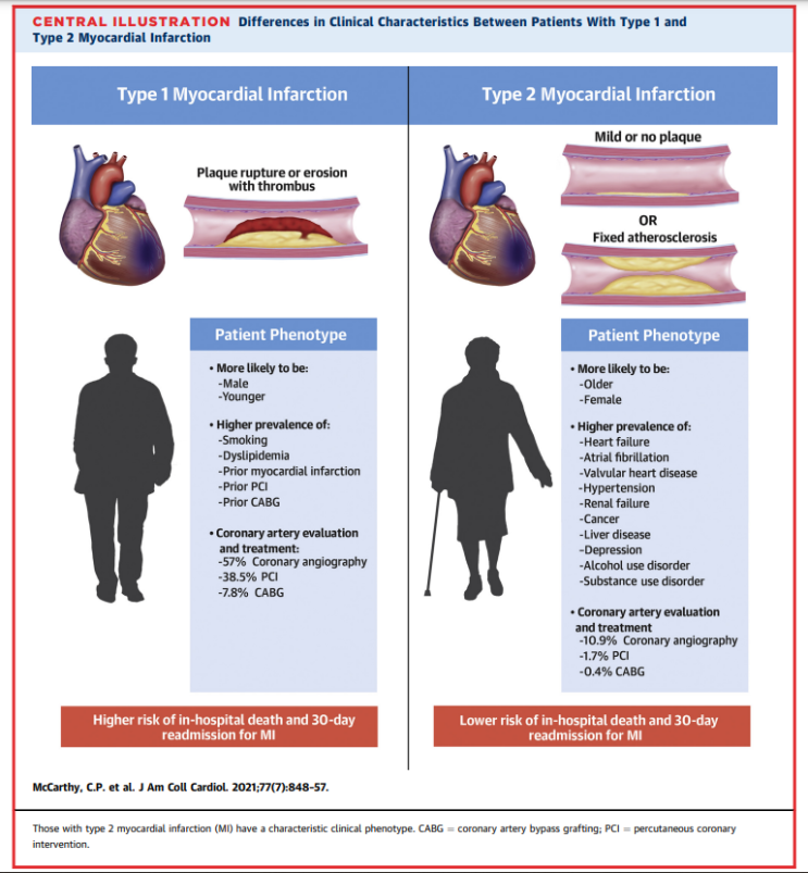 심근경색( Myocardial infarction) Type 1 MI vs Type 2 MI 차이. : 네이버 블로그