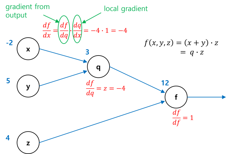 Lec 4-1. Backpropagation(역전파), Chain Rule(연쇄 법칙), Computational Graph ...