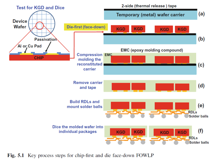 Fan out Wafer Level Package (Chip First and Die face down) & (Chip ...