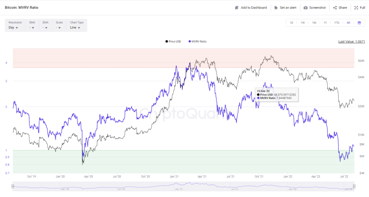 [온체인데이터] MVRV(Market Value to Realized Value) : 네이버 블로그