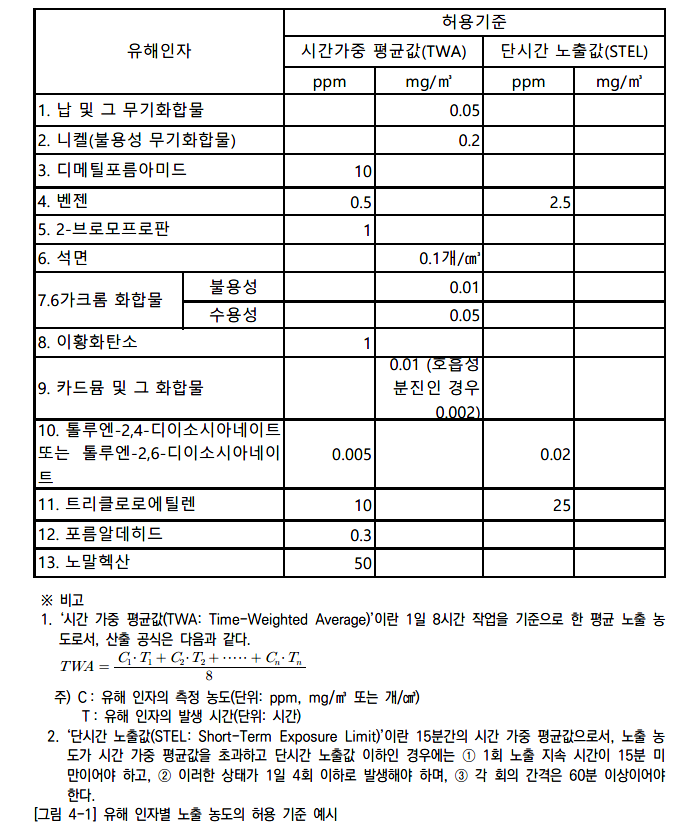 화학물질취급 법규 조사 화학물질의 물질 안전 보건 자료msds 화학물질등록평가법 화학물질관리법 위험물안전관리법 산업