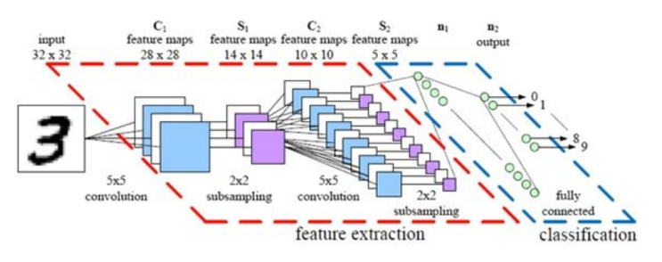 ML lab11-1: TensorFlow CNN Basics : 네이버 블로그