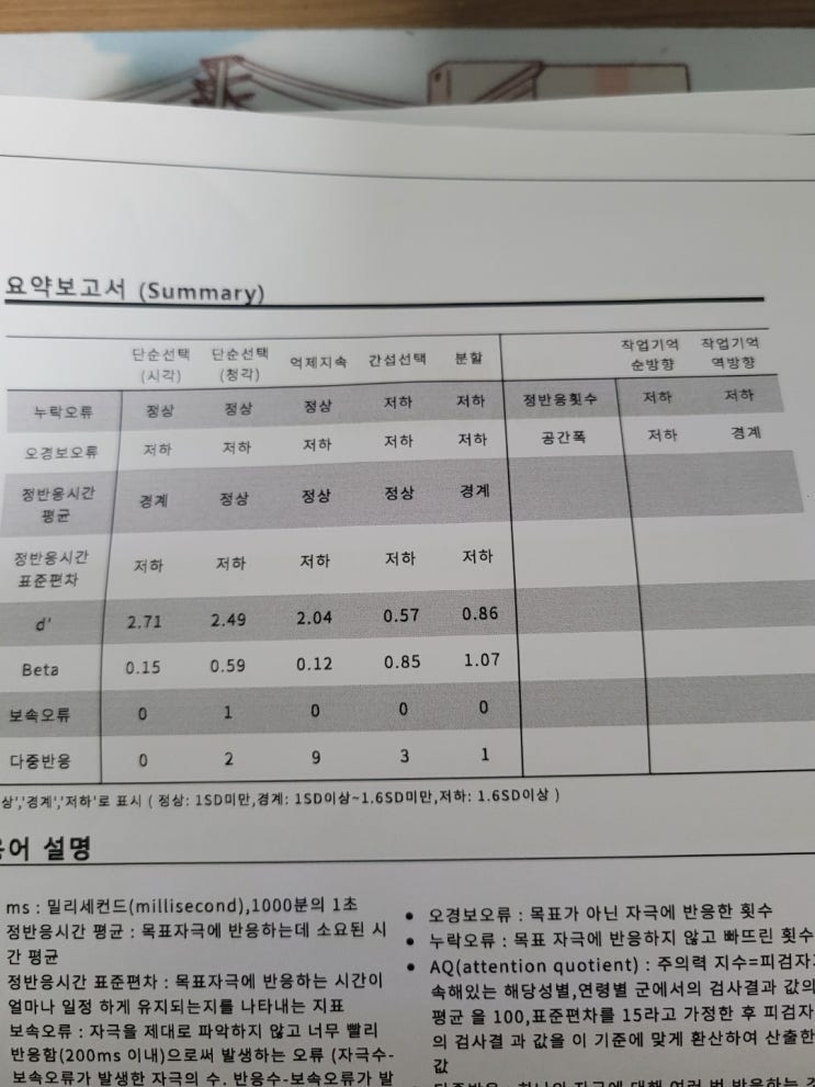 성인 ADHD 진단 후기 : 네이버 블로그