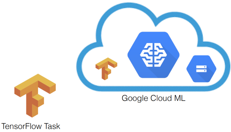 Google Cloud ML with Examples 1 (KOREAN) : 네이버 블로그