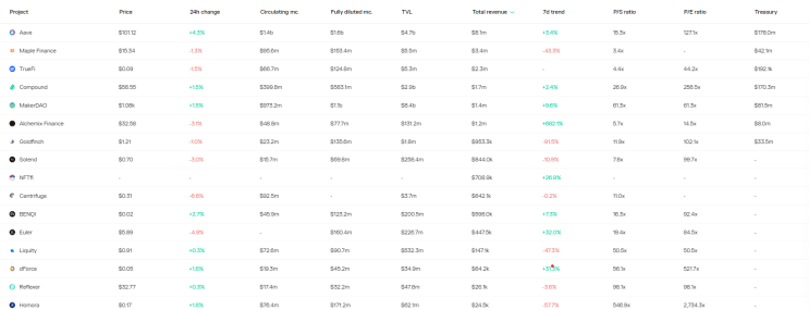 저평가 렌딩 플랫폼 찾기 220805 (feat. Aave vs Compound) : 네이버 블로그